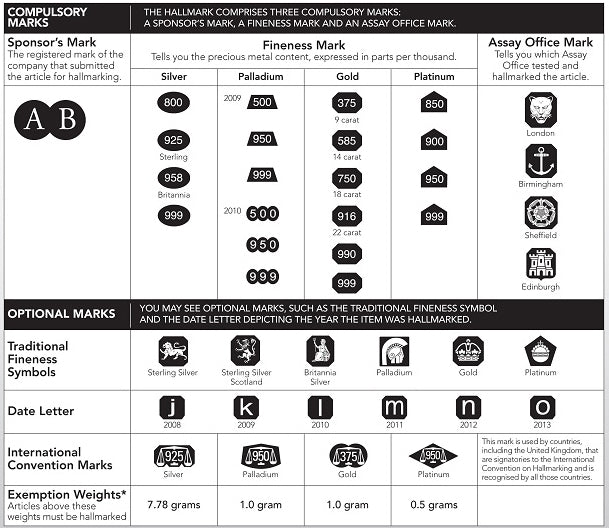 Gold Hallmark Guide – Ian Burton Antiques
